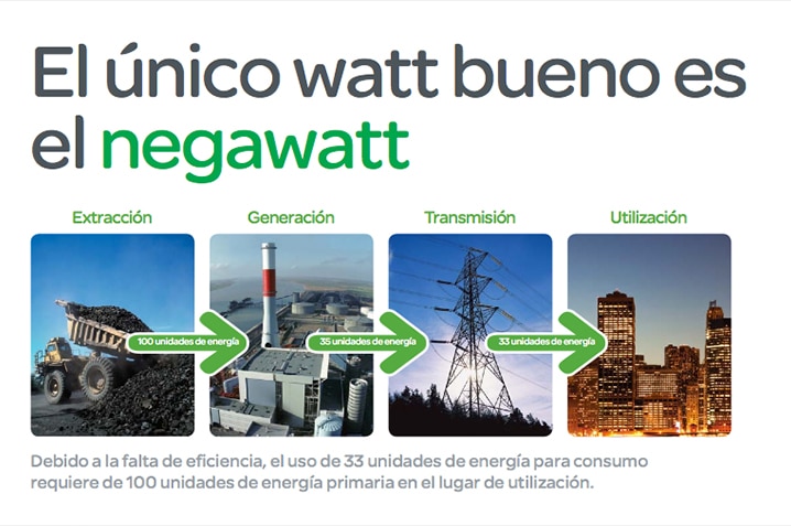 Negawatt El único Watt Bueno. Unidades De Energía Que No Se Necesitan.